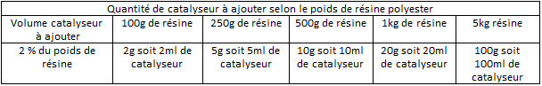 Quelle quantité de catalyseur utiliser pour la résine polyester